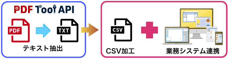 活用例 - PDF Tool API